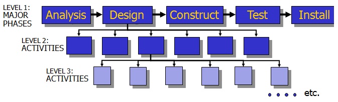 Describe Process Breakdown Structure Or PBS